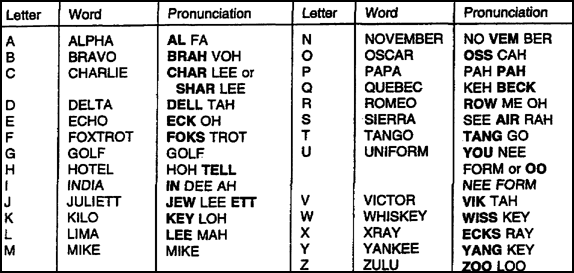 ++ ต้องจำ Phonetic Alphabet ให้ได้ซะละ ++ | +=+=Abbster.Net=+=+